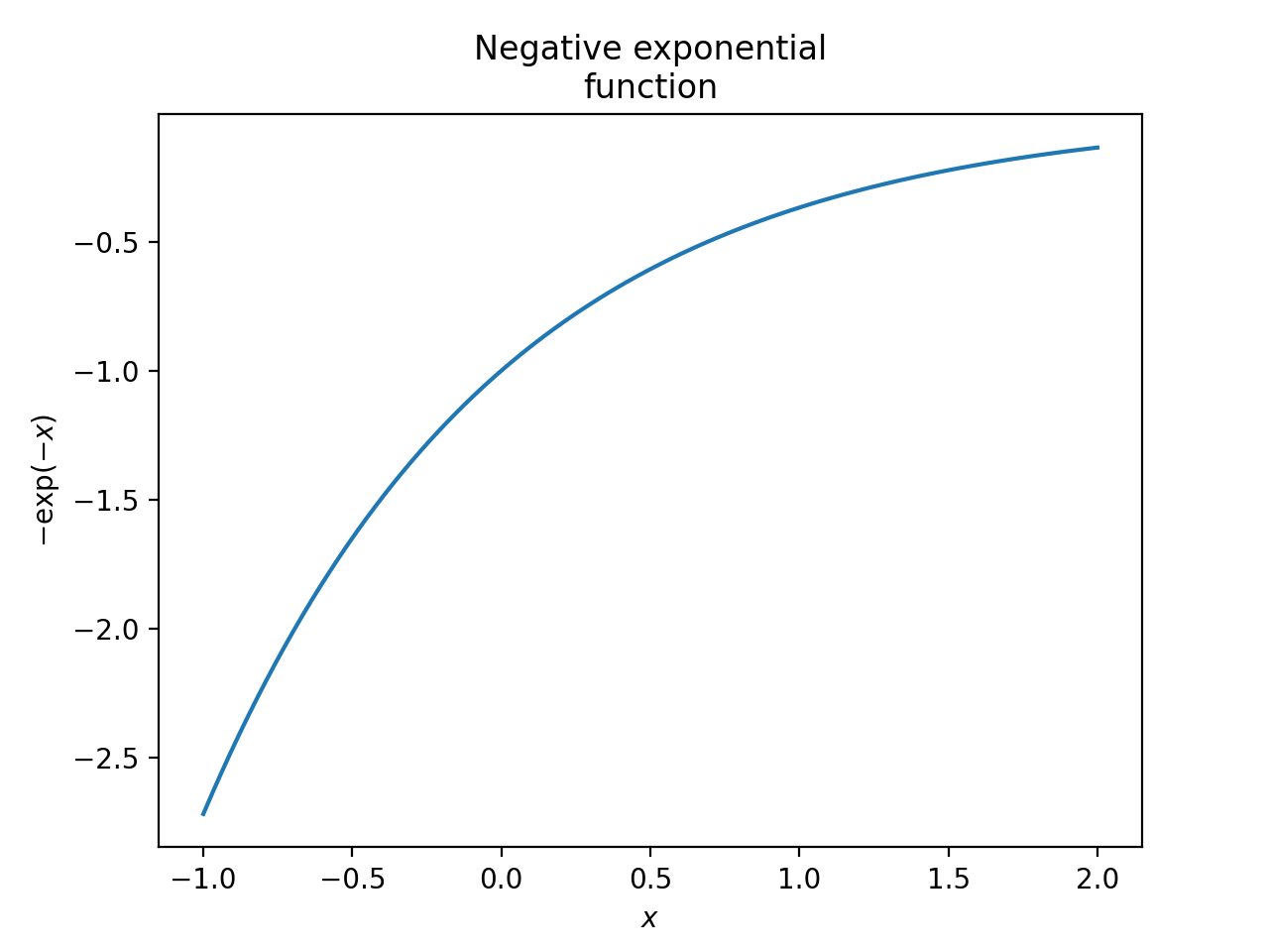 Plotting The Exponential Function Mkdocs Gallery